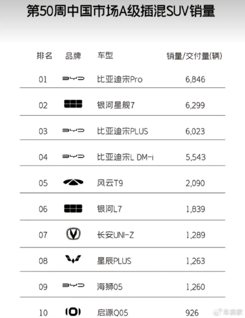 虎口夺食，吉利银河星舰7 EMi首周销量超比亚迪宋PLUS DMi-新浪汽车