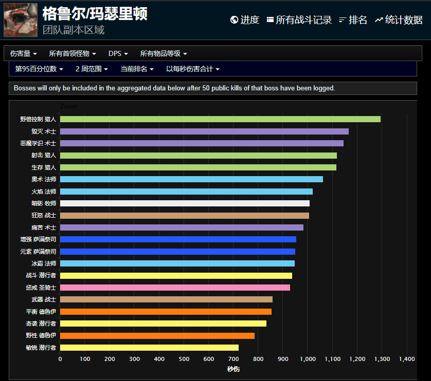TBC怀旧服第二周DPS排名，猎人术士法师还是那么猛……