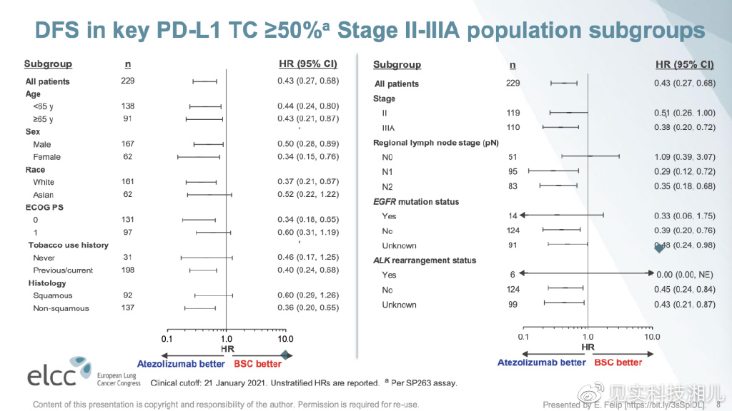 IMpower010研究亚组分析结果出炉__财经头条