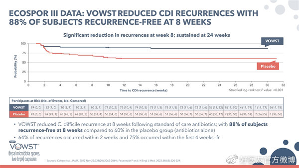 肠道菌群打败“超级细菌”！首个口服微生物疗法获批上市__财经头条