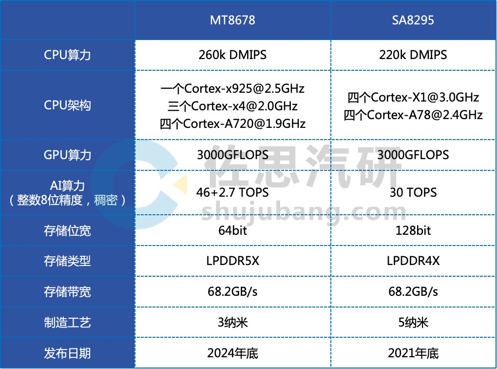 超越SA8295P，国产最贵车型仰望U8L使用联发科CT-X1座舱芯片-新浪汽车