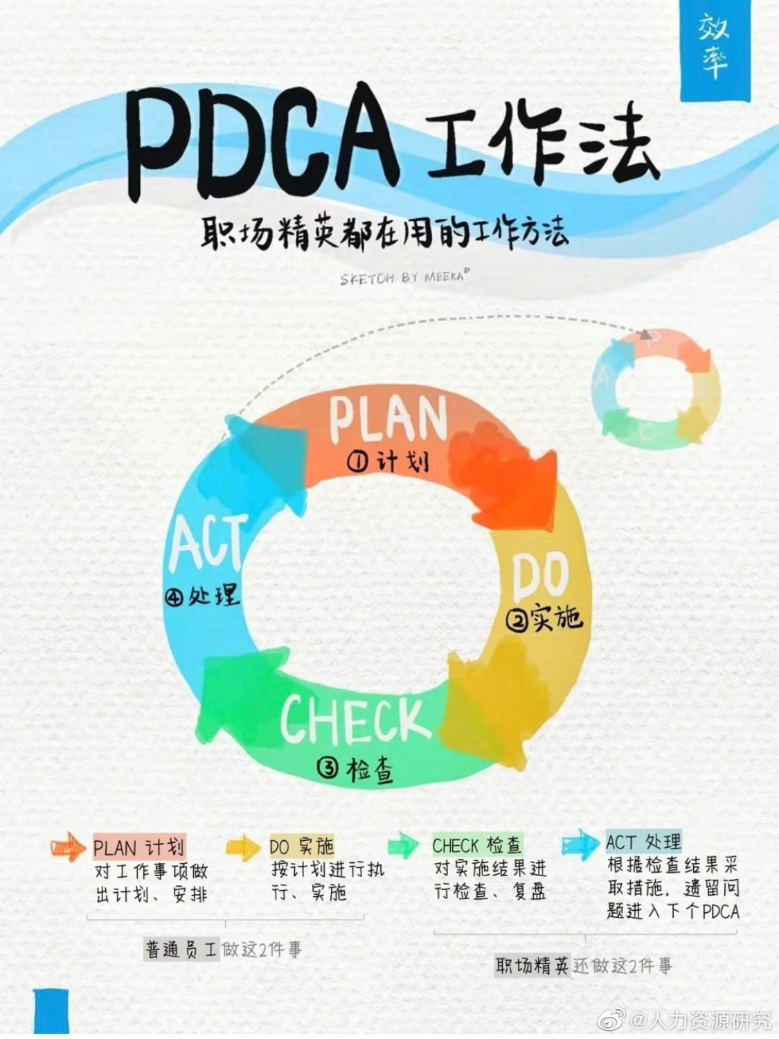 PDCA工作法，职场精英的效率神器__财经头条