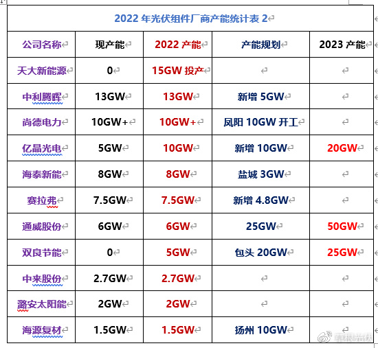 隆基、天合、晶澳、晶科等28家组件厂商产能统计：到年底465.8GW!__财经头条