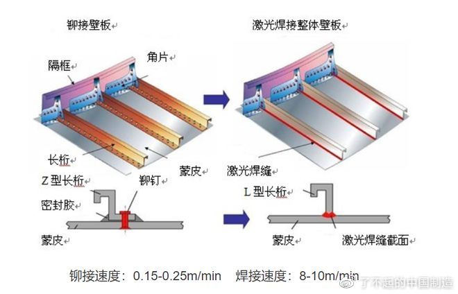 更轻、更快、飞机制造“减肥”去掉铆钉太难了？__财经头条