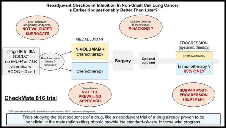 CheckMate 816研究更新与NSCLC免疫新辅助治疗争议__财经头条