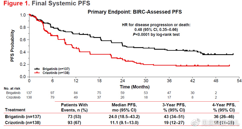 2022 ESMO NSCLC前沿速递-ALK靶向治疗进展__财经头条
