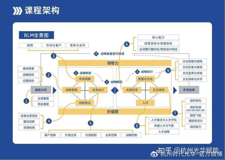 《BLM科学经营™：从战略到执行的对标提升与系统落地》圆满结课！__财经头条