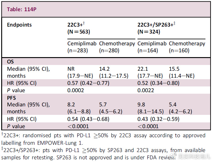 非小细胞肺癌患者PD-L1检测的抗体22C3和SP263可互换！__财经头条