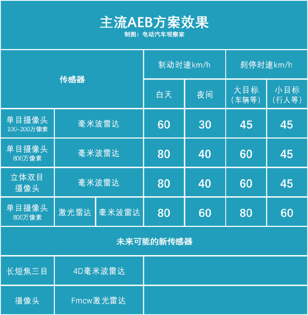 理想汽车：用激光雷达重做AEB
