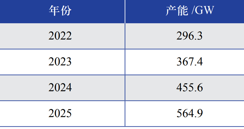 隆基、天合、晶澳、晶科等28家组件厂商产能统计：到年底465.8GW!__财经头条