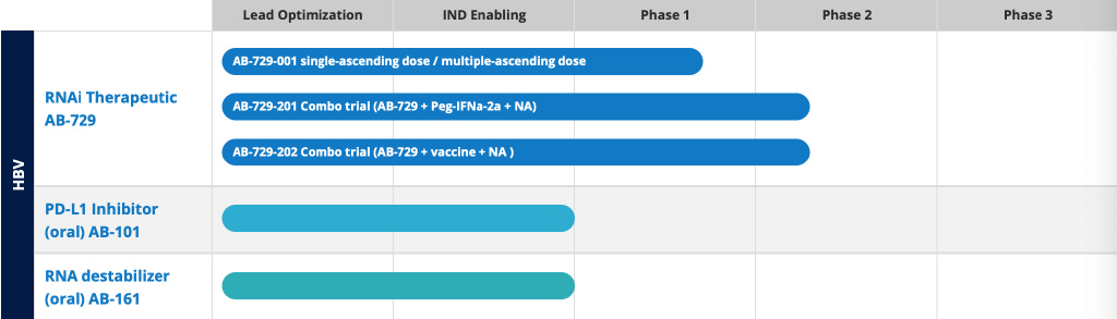乙肝在研新药AB-729，201研究初始数据，将在今年上半年公布