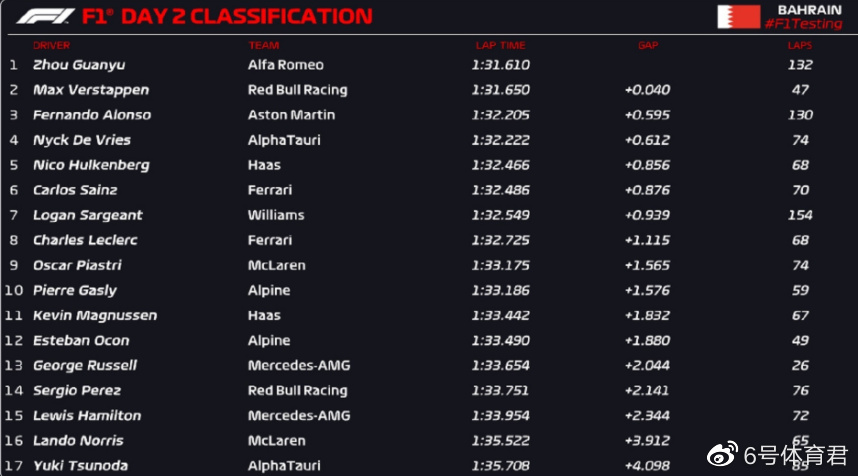 圈速榜第一！F1季前测试周冠宇表现出色，坦言：剑指新赛季