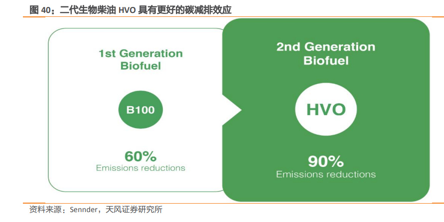 生物柴油行业深度研究：全球减碳推高需求，中国产业链有望受益__财经头条