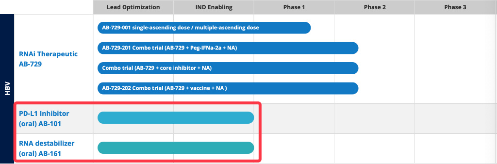 乙肝在研新药AB-729，AB-101和AB-161，杨梅介绍2023全年新药计划