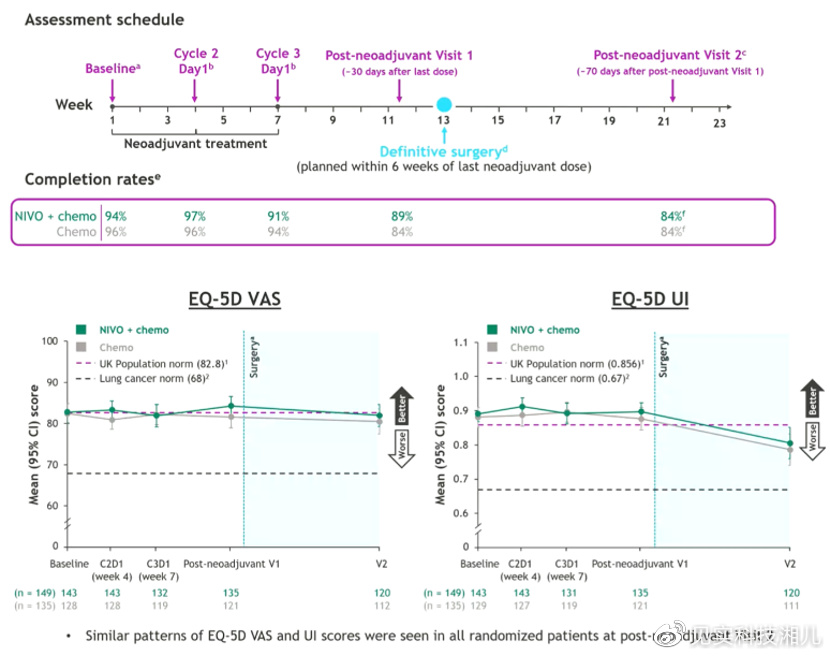 CheckMate 816研究更新与NSCLC免疫新辅助治疗争议__财经头条