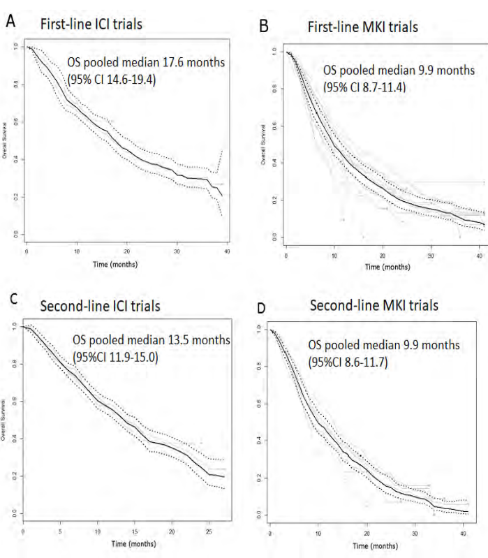 肝细胞癌免疫治疗研究中，PFS是OS的可靠替代终点吗？__财经头条