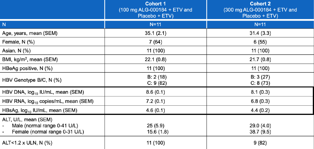 乙肝在研新药ALG-000184，1期联合ETV，显示出更好抗病毒活性