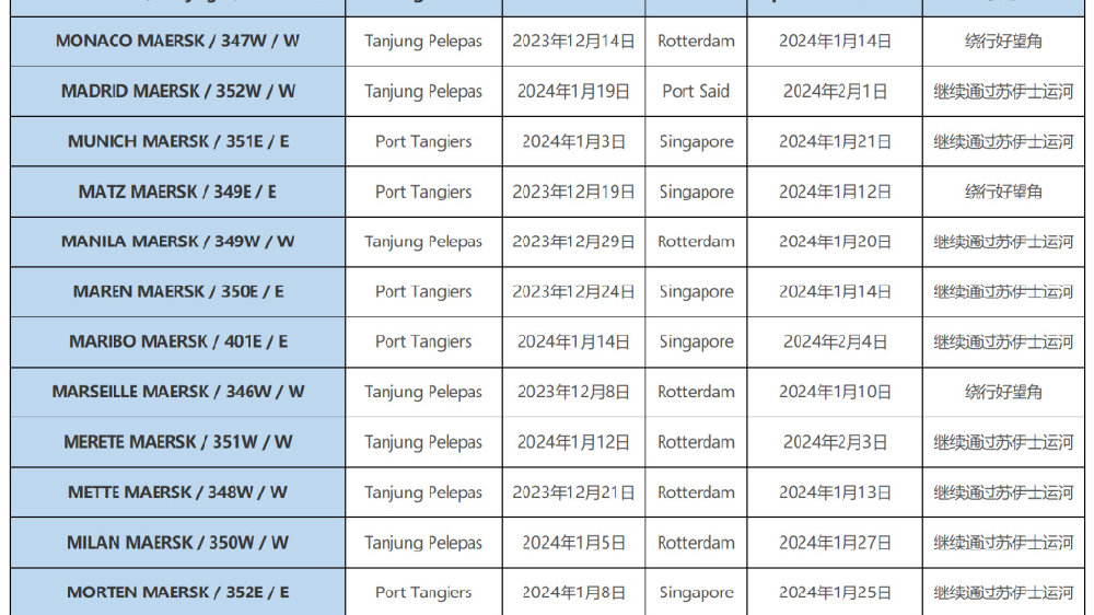 最新！MSK全球154艘船舶，航线大调整|马士基|船舶|航线_新浪新闻