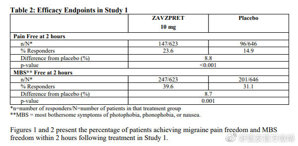15分钟缓解偏头痛！新型鼻喷剂Zavzpret在美获批上市__财经头条