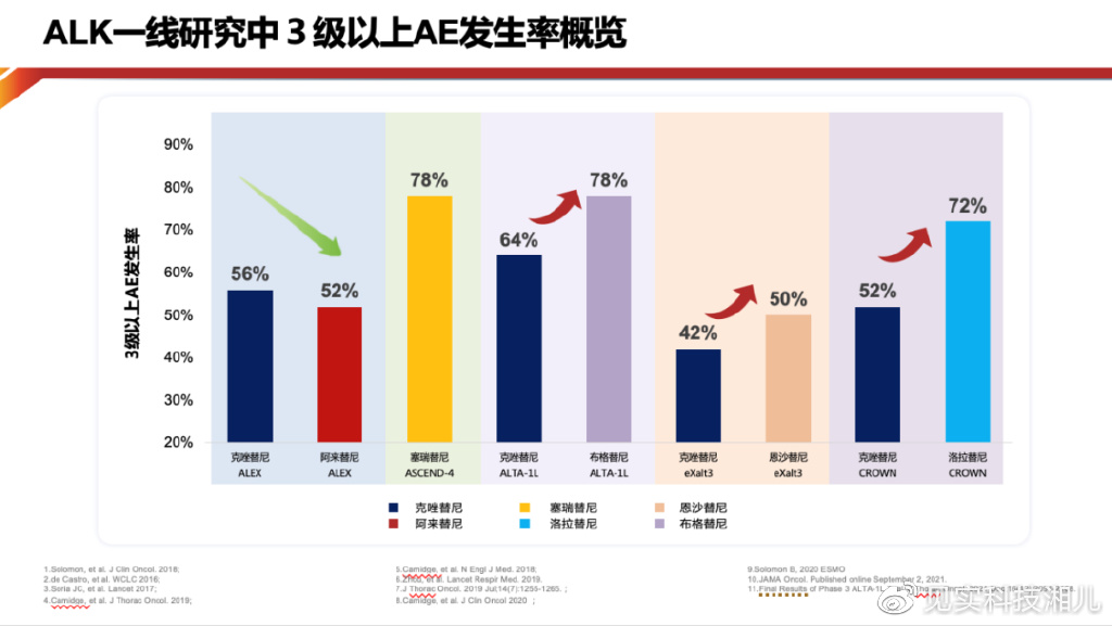 ALK基因融合共突变NSCLC患者优化治疗策略：“阿来替尼+模式”？__财经头条