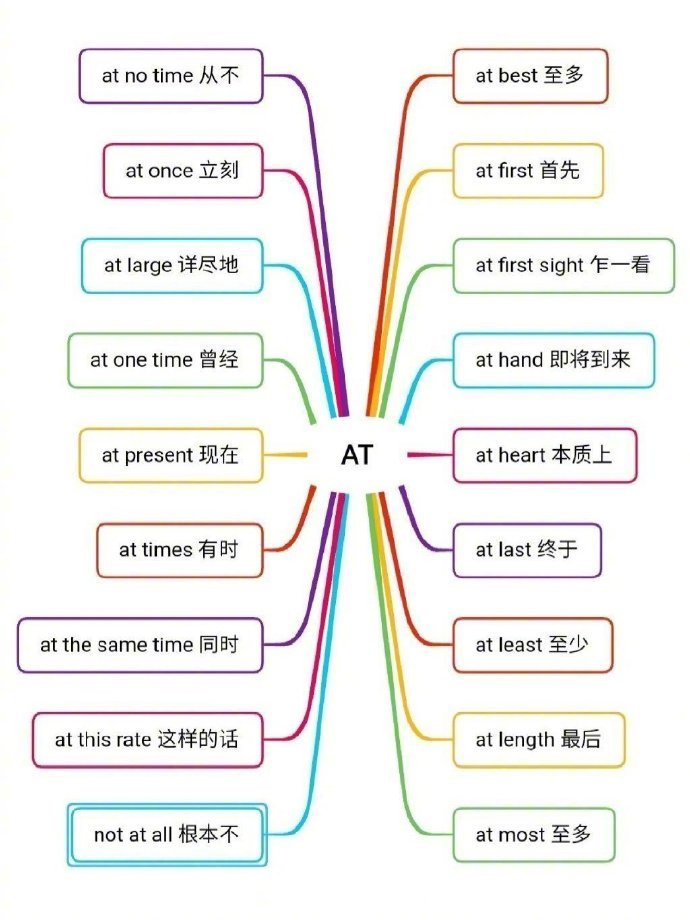 英语介词短语大全，分类整理！