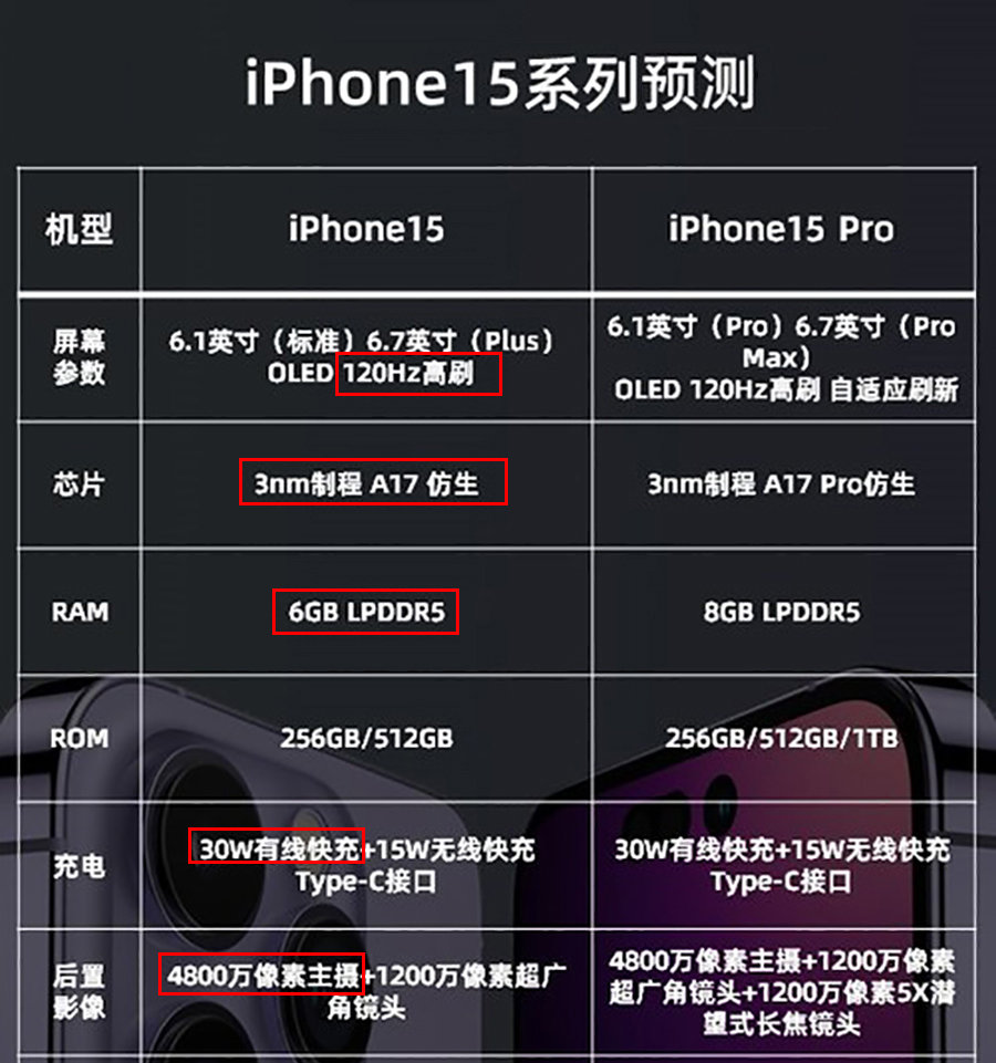 iPhone14没新意，iPhone15曝光，全系A17+高刷打孔屏+4800万主摄__财经头条