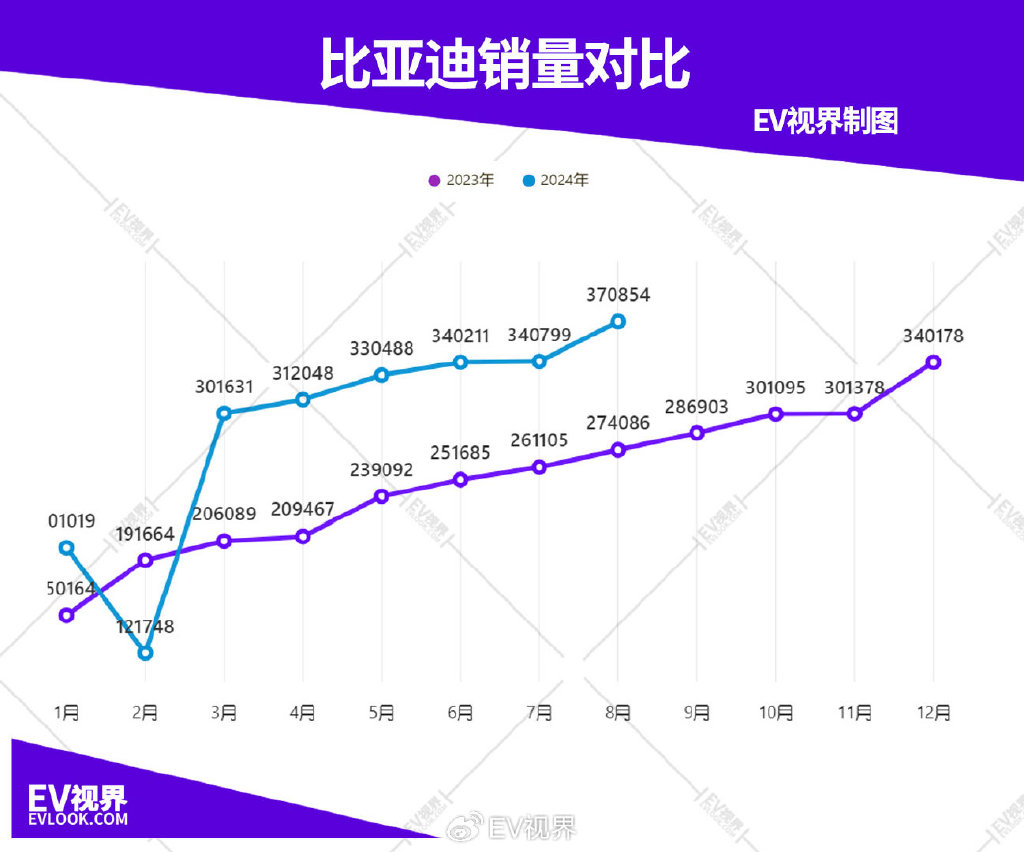 零跑首破3万，鸿蒙智行令人意外 8月新能源车企谁在“狂飙”?-新浪汽车