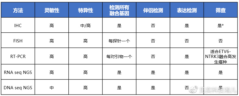 泛癌种“钻石”靶点NTRK基因检测（上）__财经头条