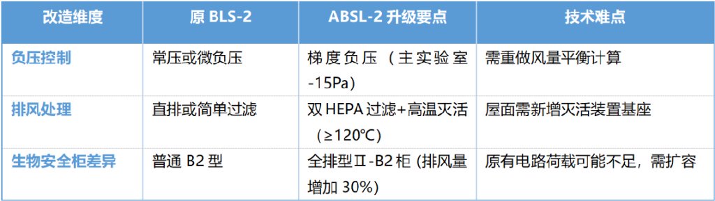 同样的ABSL-2升级改造，为什么有的公司报价高2倍？