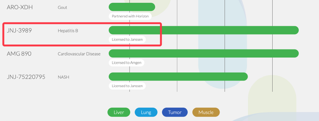 乙肝在研新药JNJ-3989，联6379及核苷类，2b期REEF-2研究FU48公布|对照组|核苷类|乙肝_新浪新闻