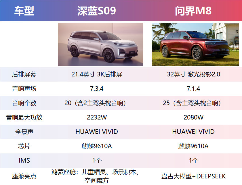 大六座SUV的新“底料”：深蓝S09和问界M8谁更懂家庭用户？-新浪汽车