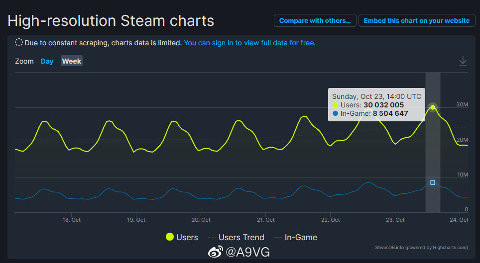 Steam在线人数突破3000万__财经头条