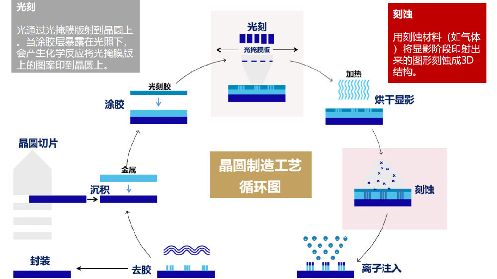 半导体行业专题报告：刻蚀工艺双子星，大马士革＆极高深宽比|存储器|方正证券|半导体指数|3D|干法_新浪新闻