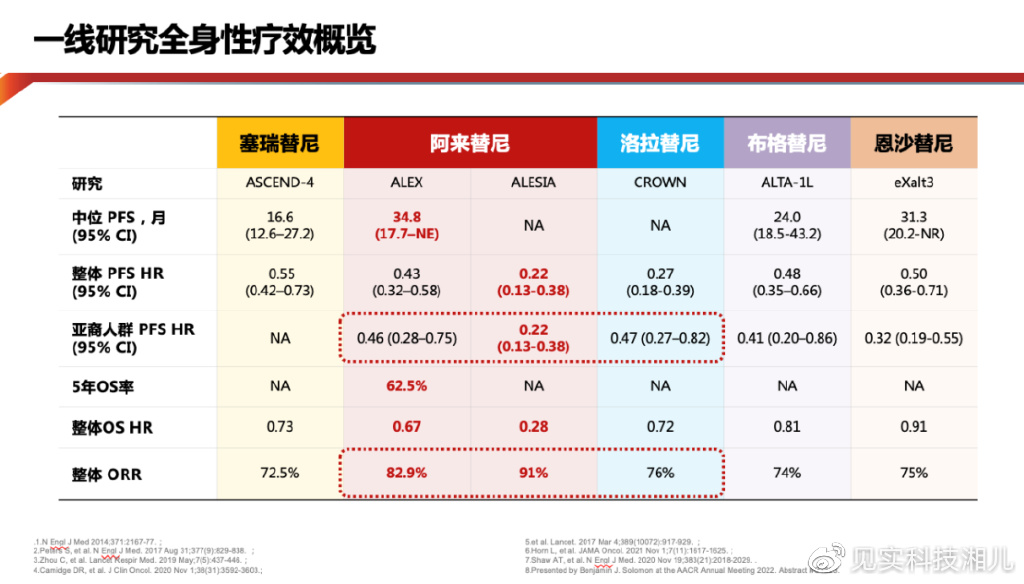 ALK基因融合共突变NSCLC患者优化治疗策略：“阿来替尼+模式”？__财经头条