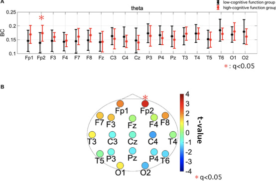 Front.aging neurosci-利用脑电信号功能网络研究老年人的认知功能__财经头条