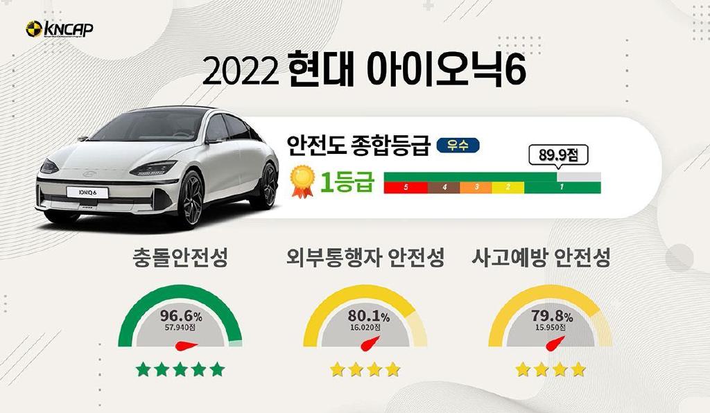 【韩系动向892】韩国K-NCAP碰撞测试成绩，现代比沃尔沃安全？