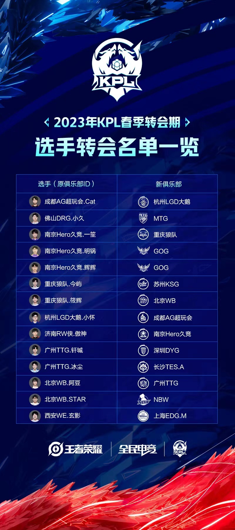 2023KPL春季赛大名单公布了！你喜欢的选手有在里面吧！__财经头条