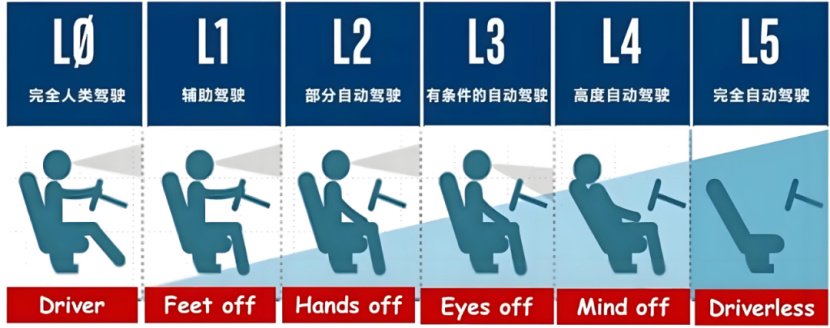 车企们都在说L3，L3到底怎么样了？-新浪汽车