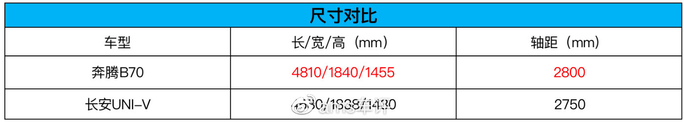 预算10多万，奔腾B70和长安UNI-V应该选谁？-新浪汽车