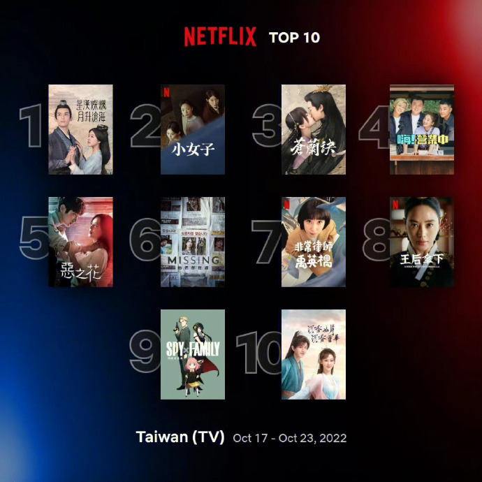 吴磊、赵露思的《星汉灿烂》Netflix TW 周榜第一了……__财经头条