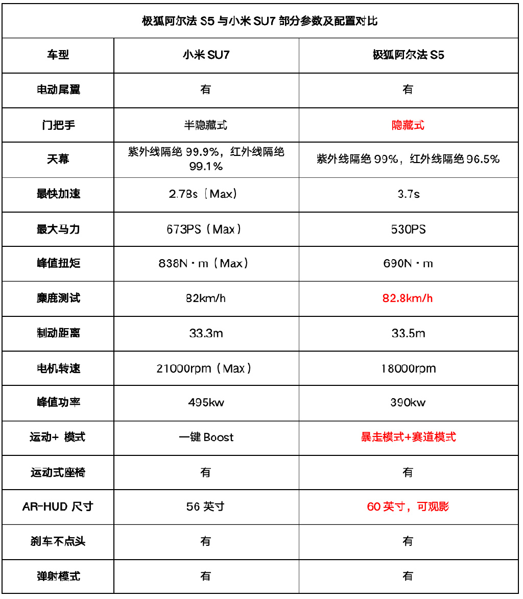 接棒小米SU7热度，极狐阿尔法S5超绝平替更具惊喜-新浪汽车
