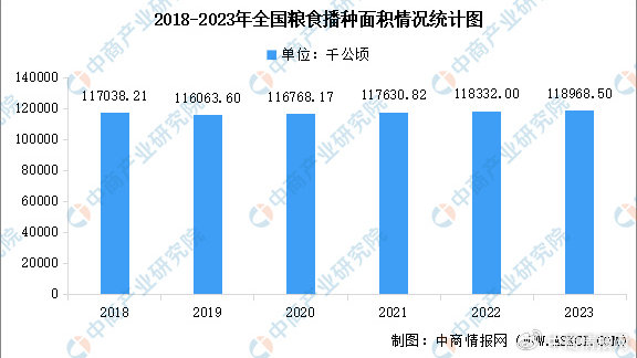 2023年全国粮食总产量69541万吨 增长1.3%（图）|研究院|国家统计局_新浪新闻