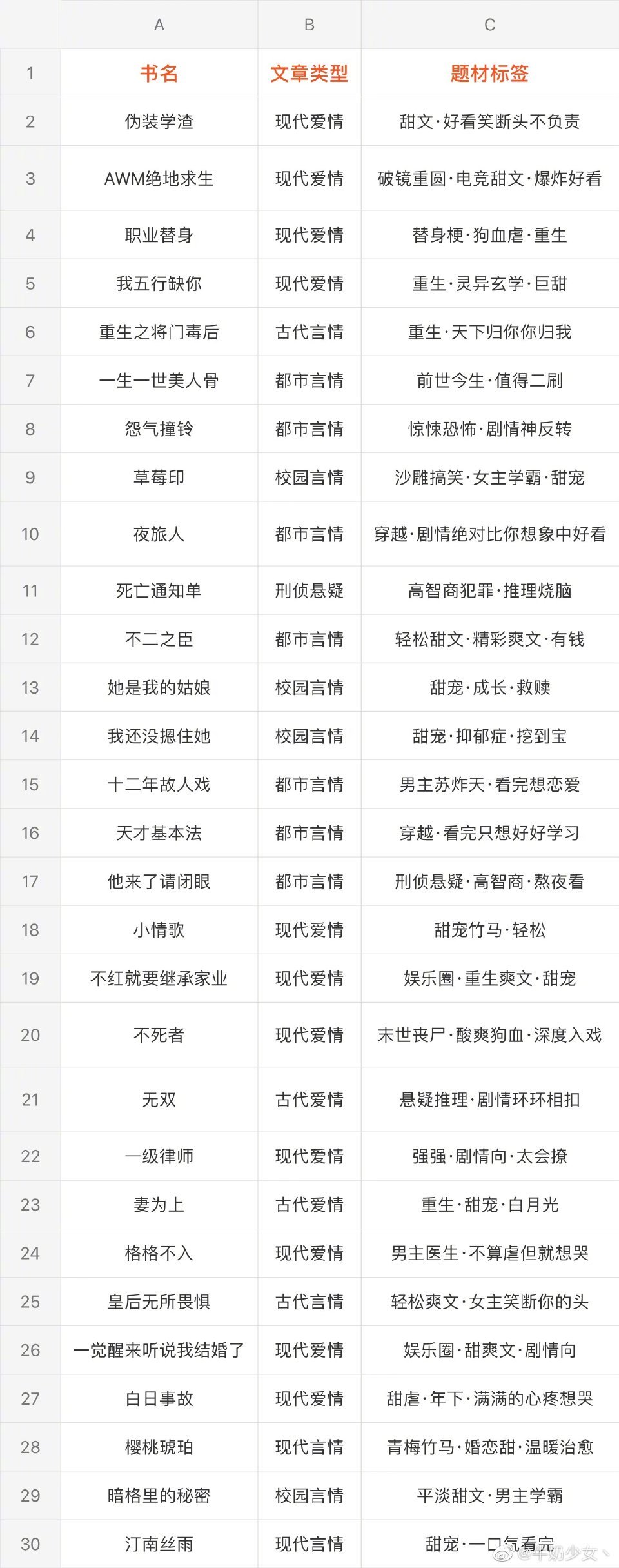 100篇精品小说书单推荐!特别优秀的书单了,文荒🐎