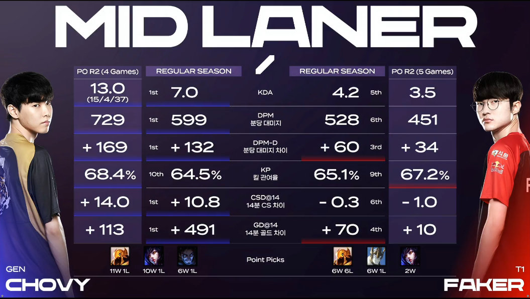 2022LCK夏决 GEN vs T1__财经头条