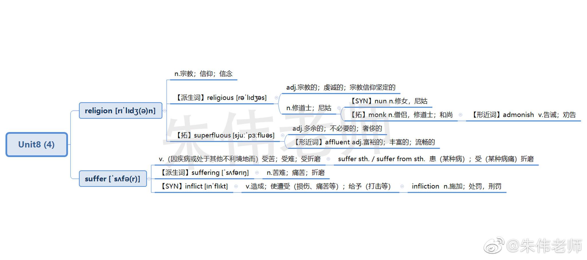 Day 19 | 恋词5500词思维导图Unit8 (3)-（4） 动词词组 suffer……