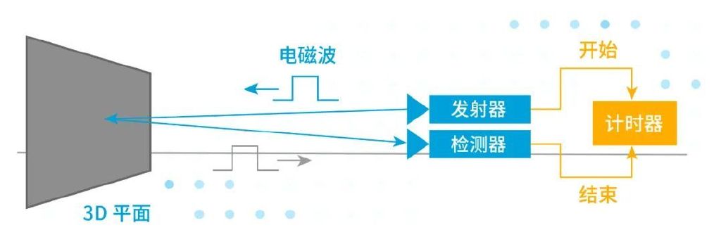 自动驾驶的 “眼睛” — 3D TOF 技术__财经头条