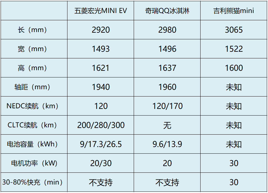 吉利熊猫复活，竞争五菱宏光MINI EV，3万多你买它吗？__财经头条