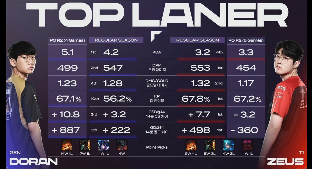 2022LCK夏决 GEN vs T1__财经头条