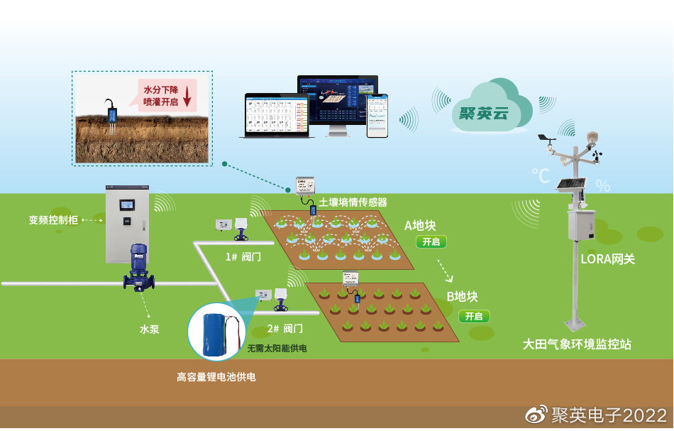 【智慧农业】聚英LoRa无线智能灌溉系统方案，助力农业智能化__财经头条