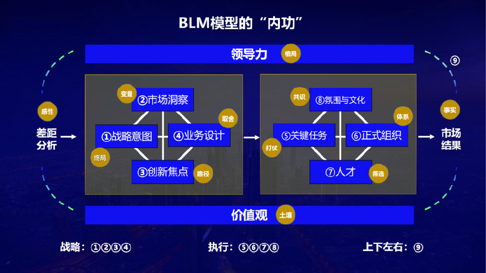 BLM模型：企业科学经营的助推器|模型|战略|正式组织_新浪新闻